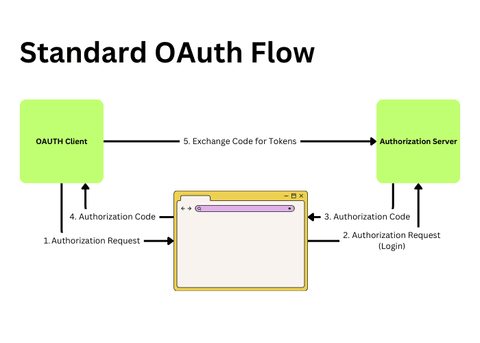 Better OAuth 2.0 Authorization with Pushed Authorization Requests | The ...